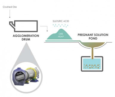 Agglomeration Drums in the Heap Leaching Process