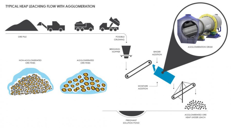 Heap Leach Agglomeration