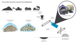 Heap Leaching Basics