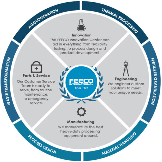 About Us | FEECO International, Inc.