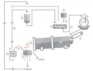 What does a Typical Pelletizing Process Look Like?