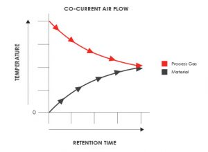 Co-Current Vs. Counter Current: Kiln Air Flow