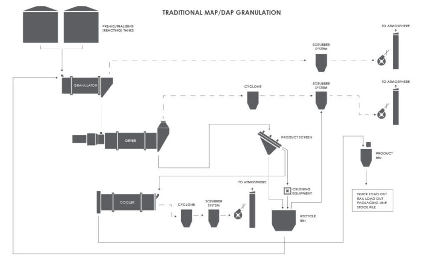 Processing Phosphates for Use in the Fertilizer Industry