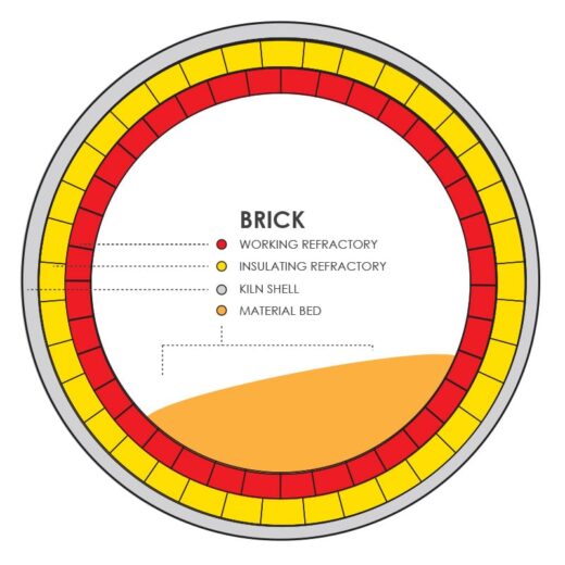 Everything You Need to Know on Rotary Kiln Refractory
