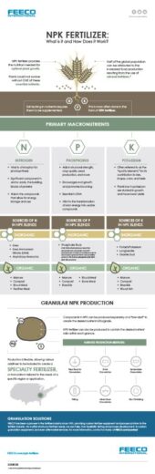 Resource of the Week: Infographic on NPK Fertilizer