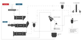Systems for Granular Fertilizer Production