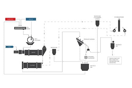 Pelletizing Plant Equipment & Process Development