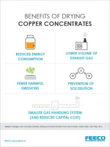 Drying Copper Concentrates