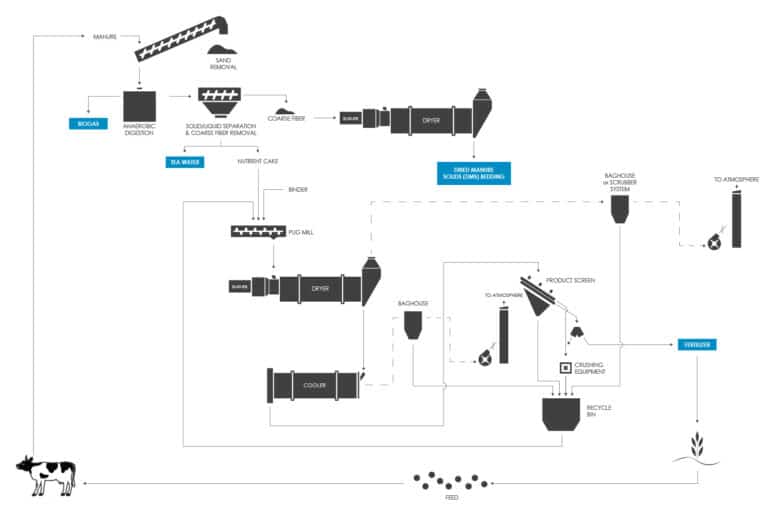 The Future of Farming: An Integrated Approach to Manure Management