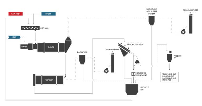 Rise in Anaerobic Digestion Boosts Manure Granulation
